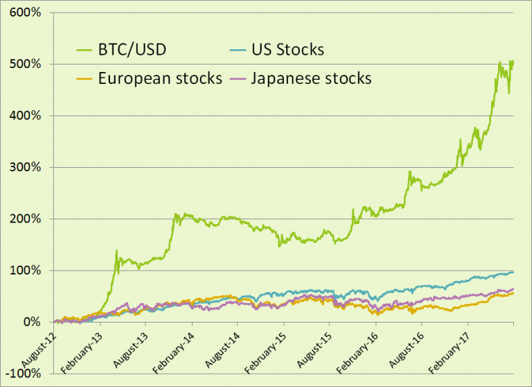 Comparing bitcoin and stocks investment at similar level of risk. Comparing bitcoin and stocks investment at similar level of risk.
